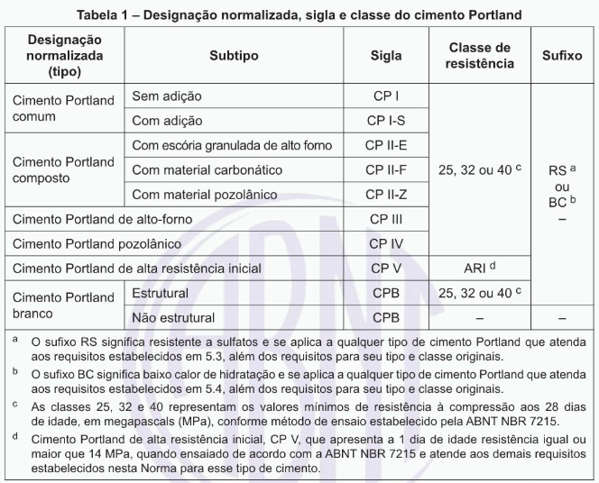 Tipos De Cimento Portland Guia Atualizado Para 2023